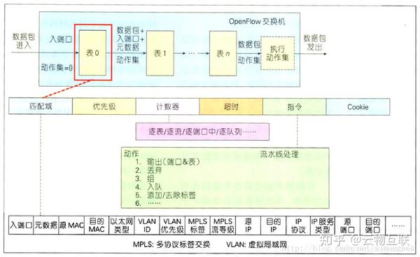 SDN — OpenFlow SDN 协议标准 - 知乎
