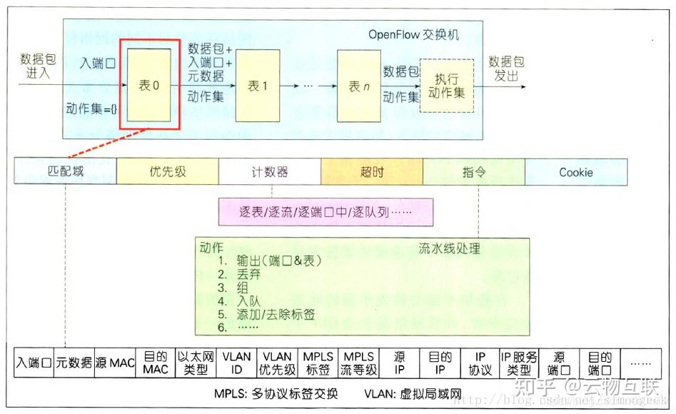 SDN — OpenFlow SDN 协议标准 - 知乎
