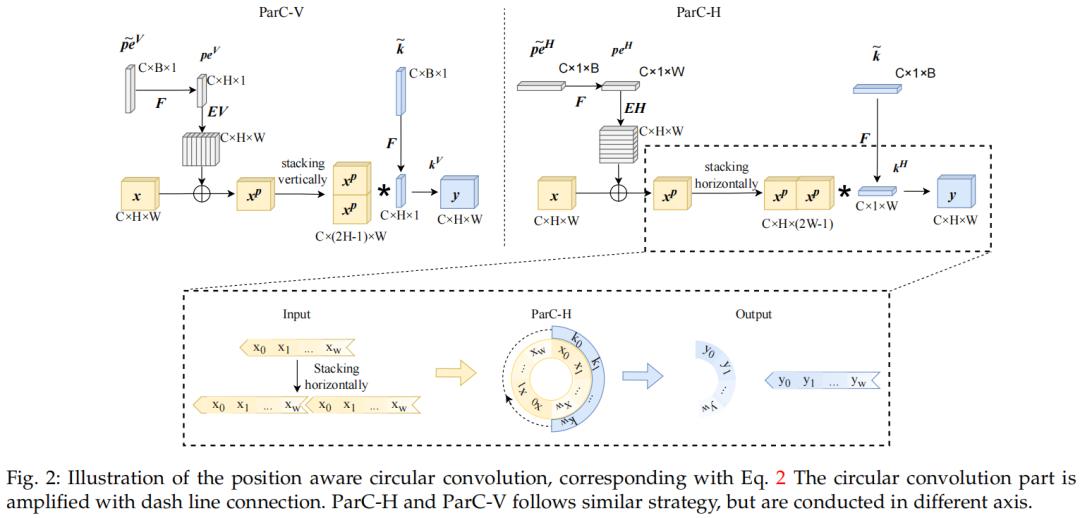 ECCV2022｜一个Trick 搞定 CNN与Transformer，即插即涨点即提速！ - 知乎