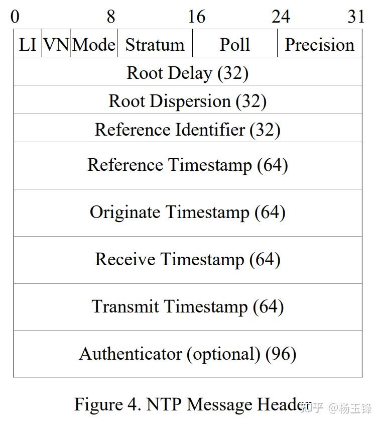 NTP协议-简介和代码片段 - 知乎