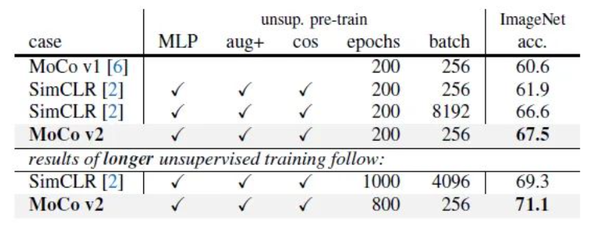 最全整理！何恺明团队顶作MoCo系列解读！ - 知乎