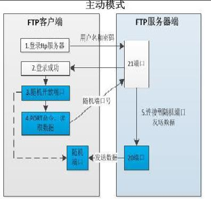 文件传输协议：FTP、SFTP、TFTP协议介绍 - 知乎