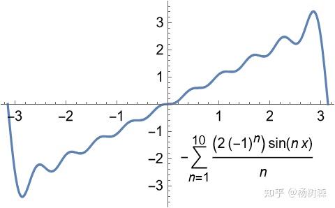 常用的傅里叶级数和应用 (2023 年原创考研数学试题 11) - 知乎