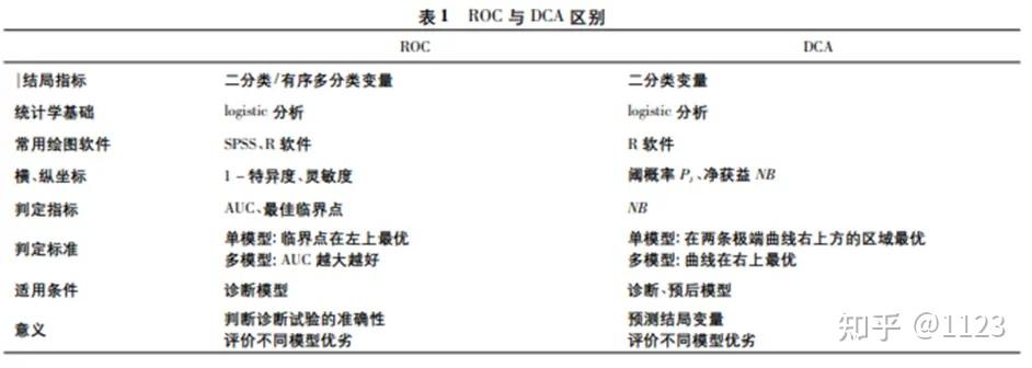决策曲线分析DCA - 知乎