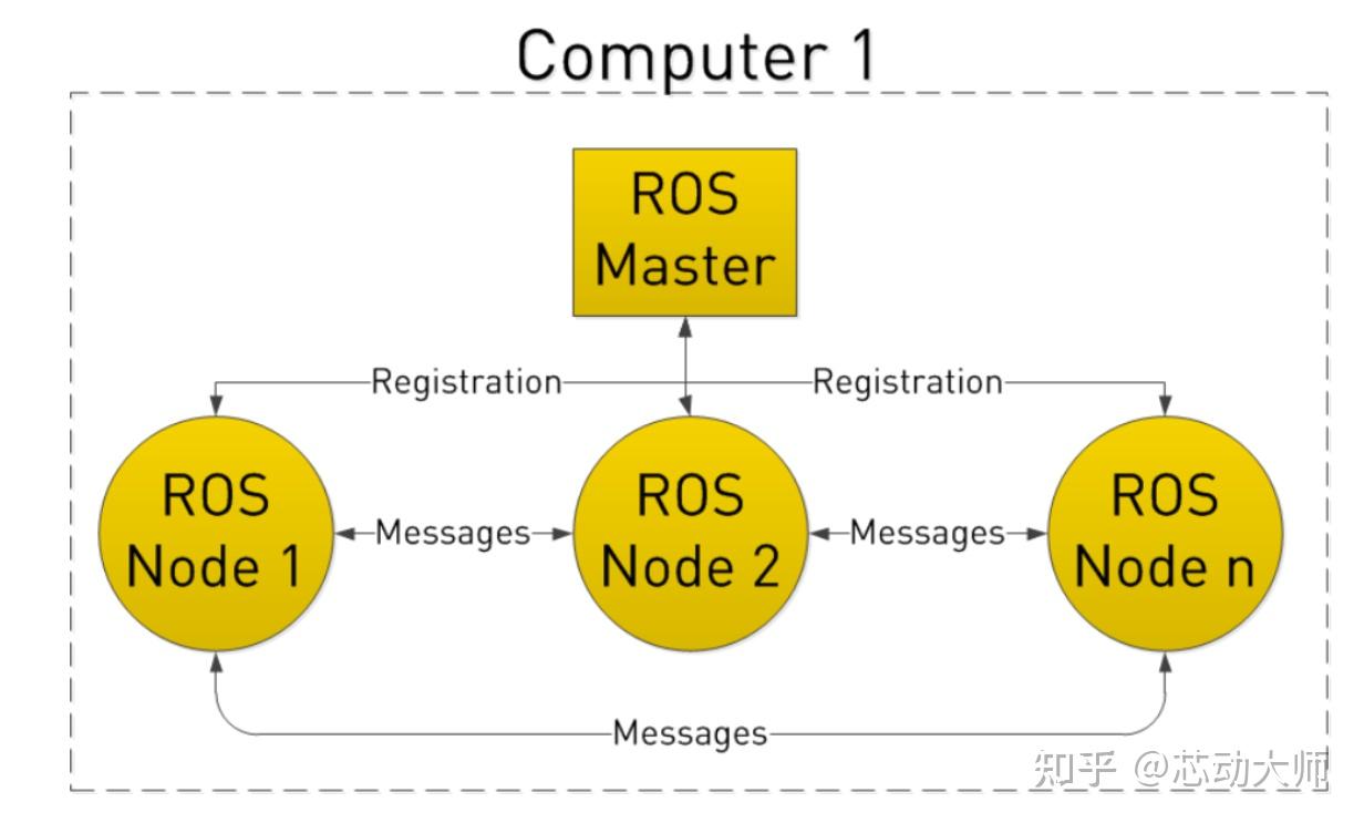 ROS核心概念解析：从Node到Master，再到roslaunch的全面指南 - 知乎