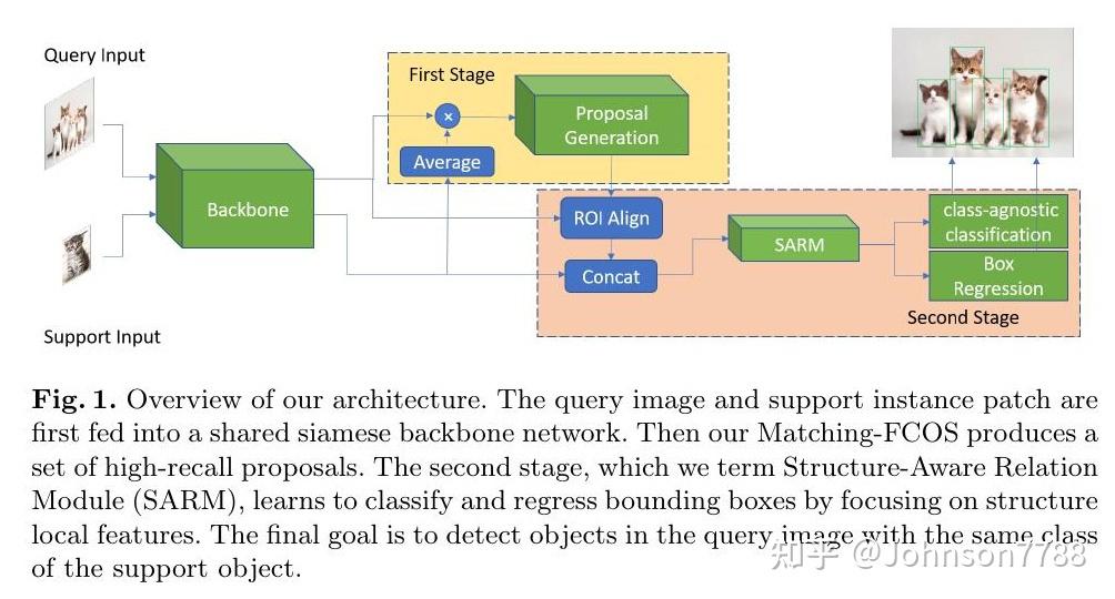 无需微调的one-shot目标检测 - 知乎