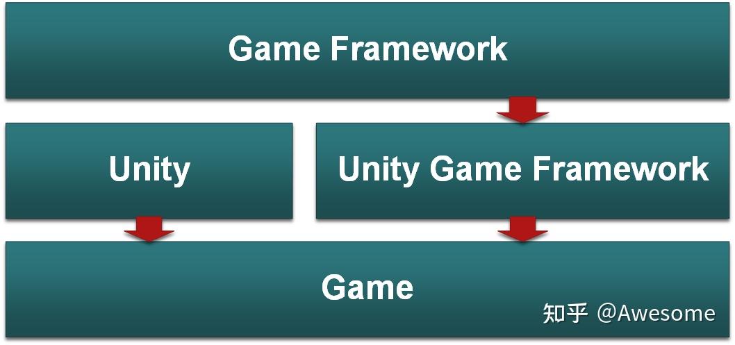 GameFramework源码赏析-01架构 - 知乎