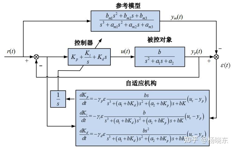 聊聊模型参考自适应控制(MRAC) - 知乎