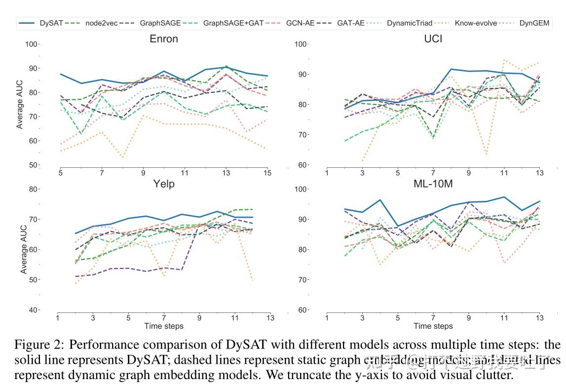 论文阅读 Dynamic Graph Representation Learning Via Self-Attention Networks - 知乎