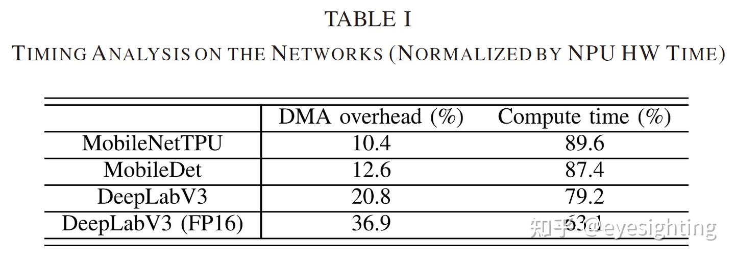【芯片论文】三星NPU：4nm 旗舰移动 SoC 中具有统一多精度数据路径的多模式 8k-MAC 硬件利用率感知神经处理单元 - 知乎