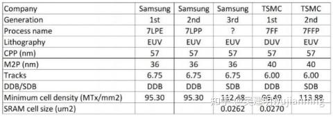 从7nm到5nm，半导体制程 - 知乎