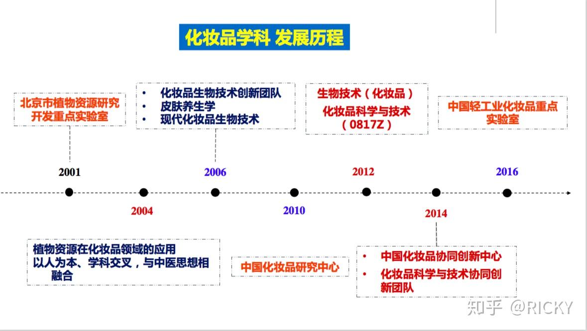 写给本科化学、材料、生物、医药等方向想未来从事化妆品研发的人 知乎
