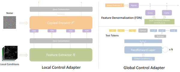 港大和微软提出Uni-ControlNet：可控制扩散模型再添一员！ - 知乎