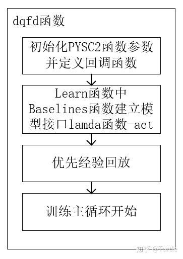 项目实战-基于PYSC2的星际争霸2 AI项目 - 知乎