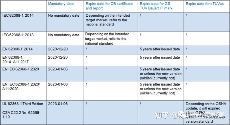 IEC 62368-1第四版预计4月21日正式发布 - 知乎