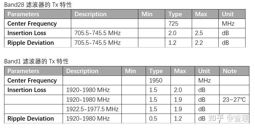 5G射频收发机指标分析（二）——功率 - 知乎