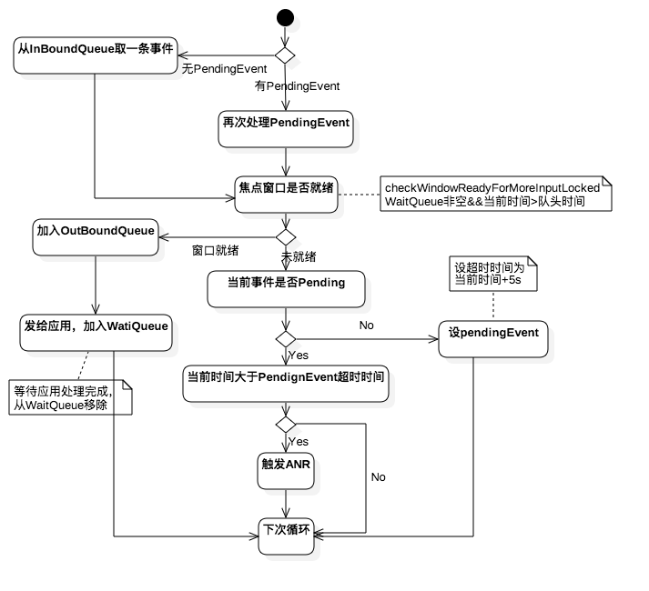 android input anr分析 - 知乎