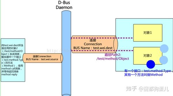 Linux DBUS总线 - 知乎