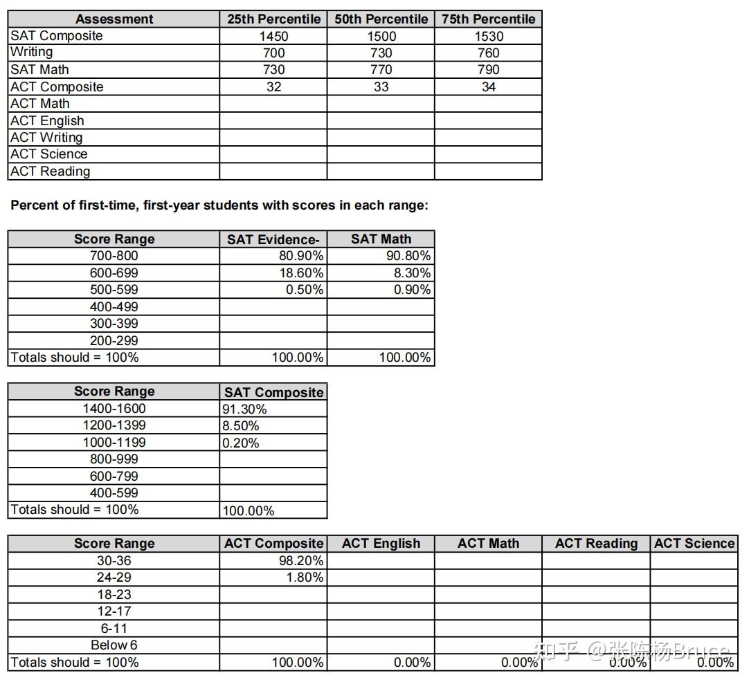 埃默里Emory 2023录取趋势分析！！比起标化和班级排名，埃默里更加在意“人”本身 - 知乎