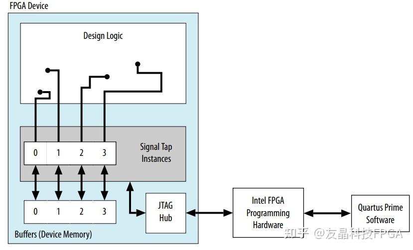Signal Tap Logic Analyzer使用讲解 - 知乎