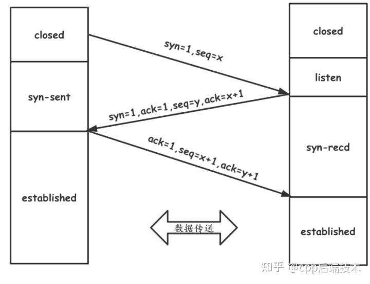 Linux网络编程必备的POSIX API的细节 - 知乎