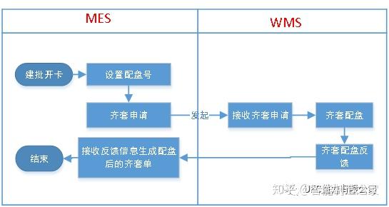 MES/MOM与WMS系统集成应用案例-系统接口、交互数据分析 - 知乎