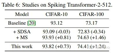 纯加法Transformer！结合脉冲神经网络和Transformer的Spike-driven Transformer （NeurIPS ...