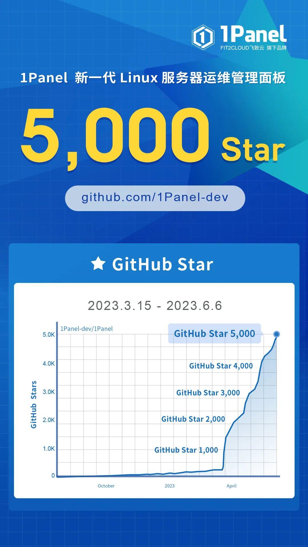 1Panel开源面板项目GitHub Star数量突破5,000！ - 知乎