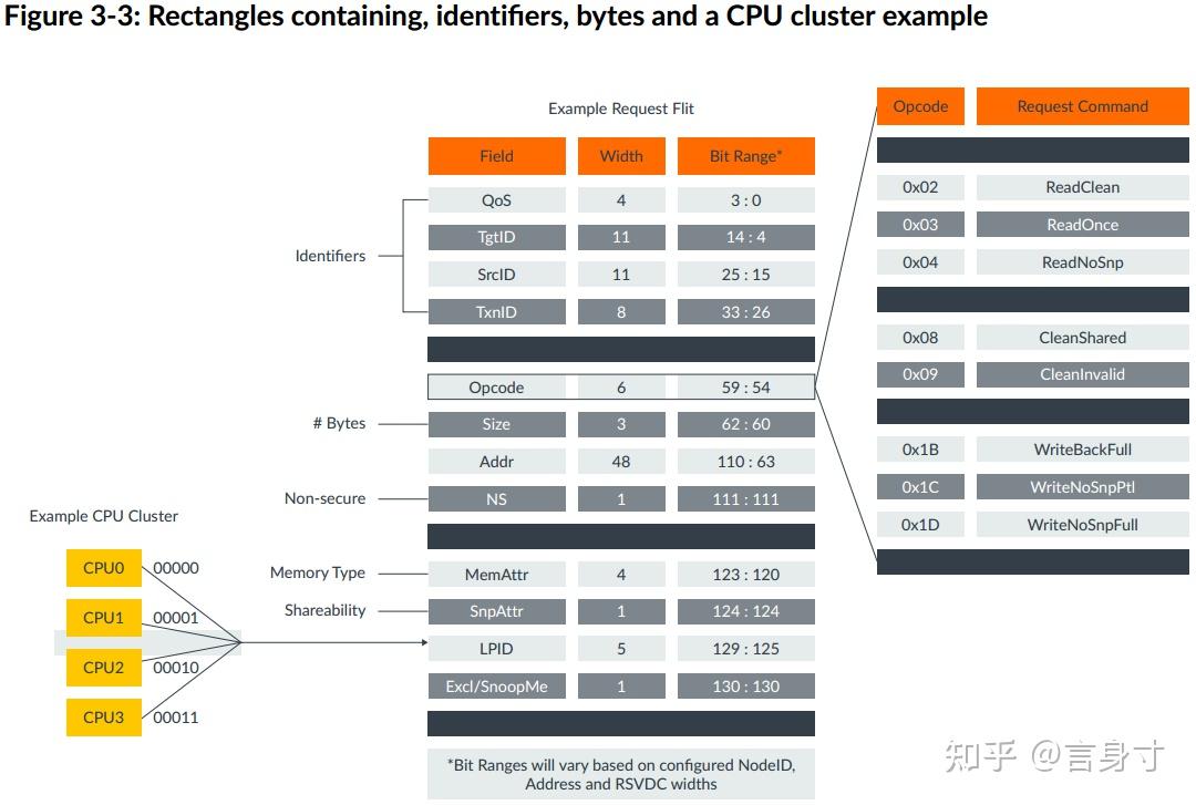 AMBA CHI协议导论 - 知乎