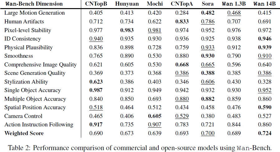 （2025|阿里，DiT，时空 VAE，多模态（文本，图像，视频，音频）生成）Wan：开放且先进的大规模视频生成模型 - 知乎