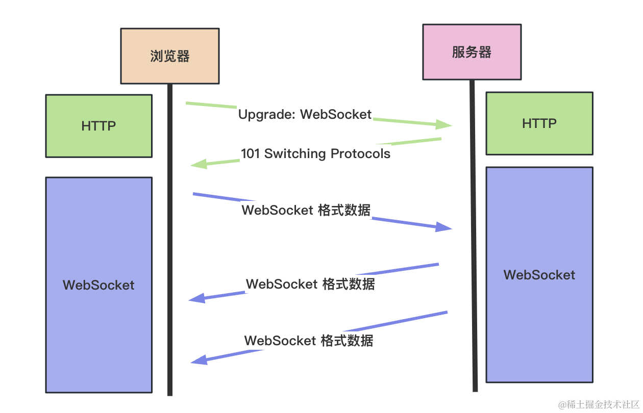 推送数据？也许你不需要 WebSocket - 知乎