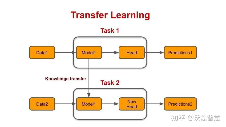 神经网络算法 - 一文搞懂模型微调Fine-tuning - 知乎