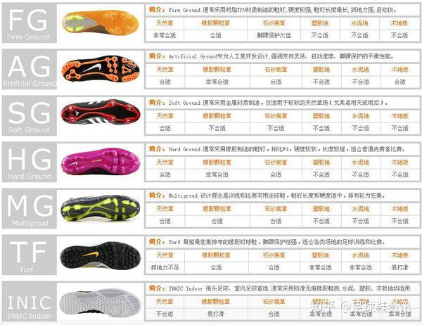 足球鞋的鞋钉都有哪些特点？分别有什么作用？ - 知乎