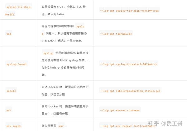 Docker 日志管理最佳实践！看这篇就够了！ - 知乎