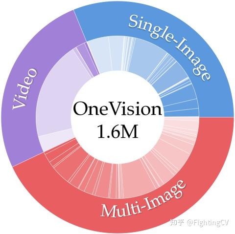 LLaVA-OneVision｜更加高级的LLaVA，轻松的视觉任务转移 - 知乎