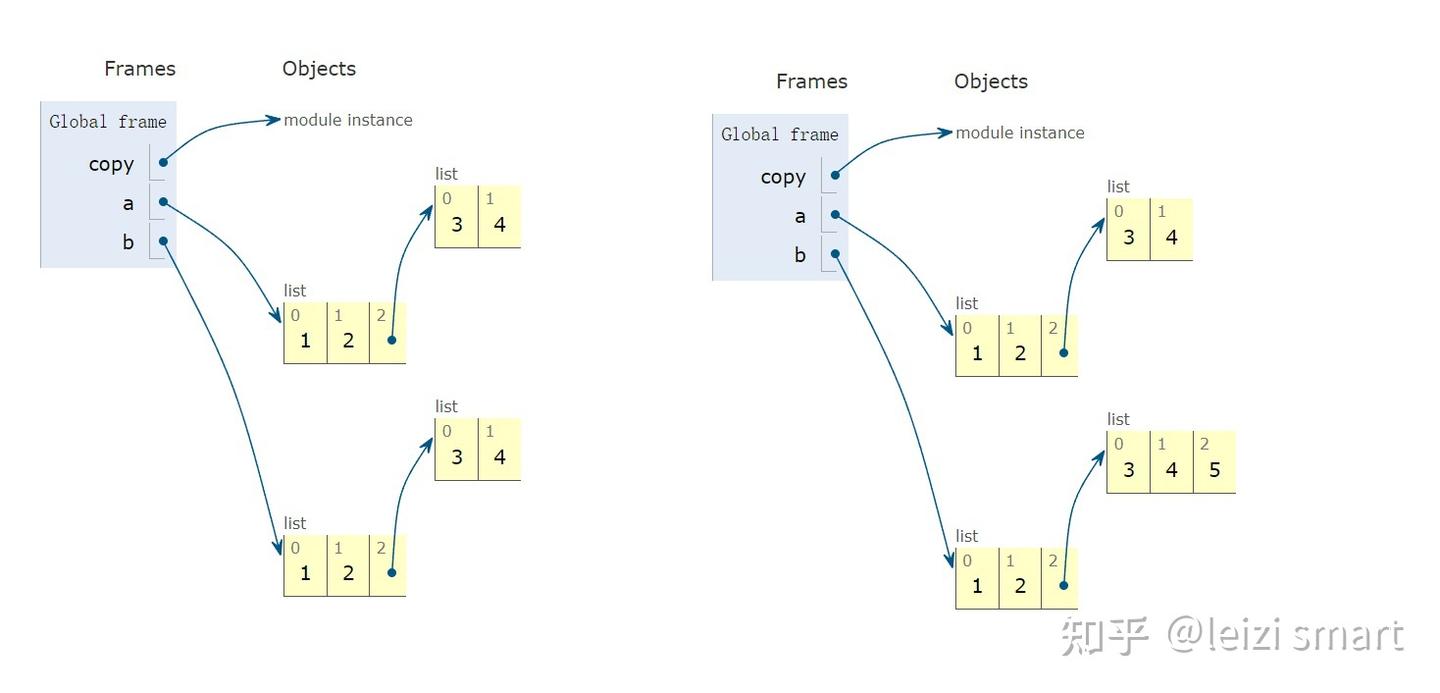 python中的变量、对象和引用 - 知乎