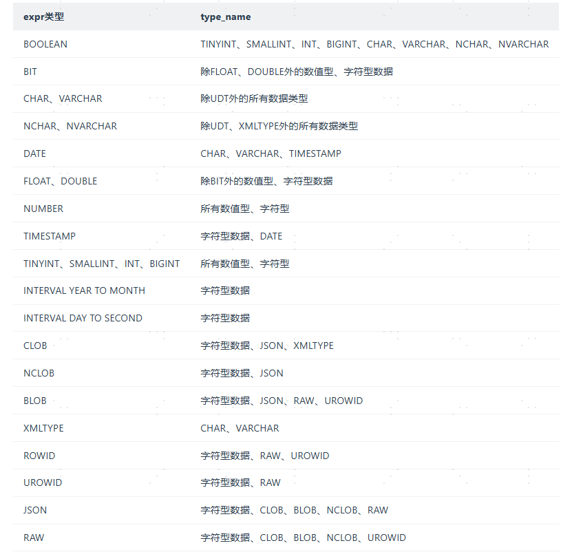 YashanDB CAST函数 - 知乎
