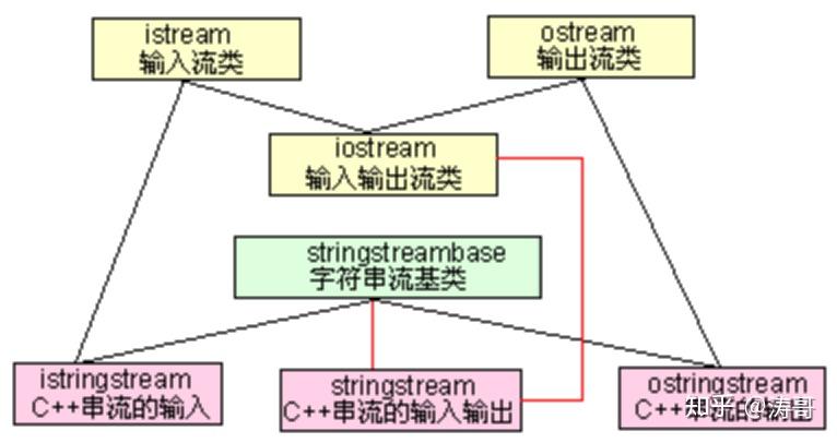 ostringstream、istringstream、stringstream(转) - wsw_seu - 博客园