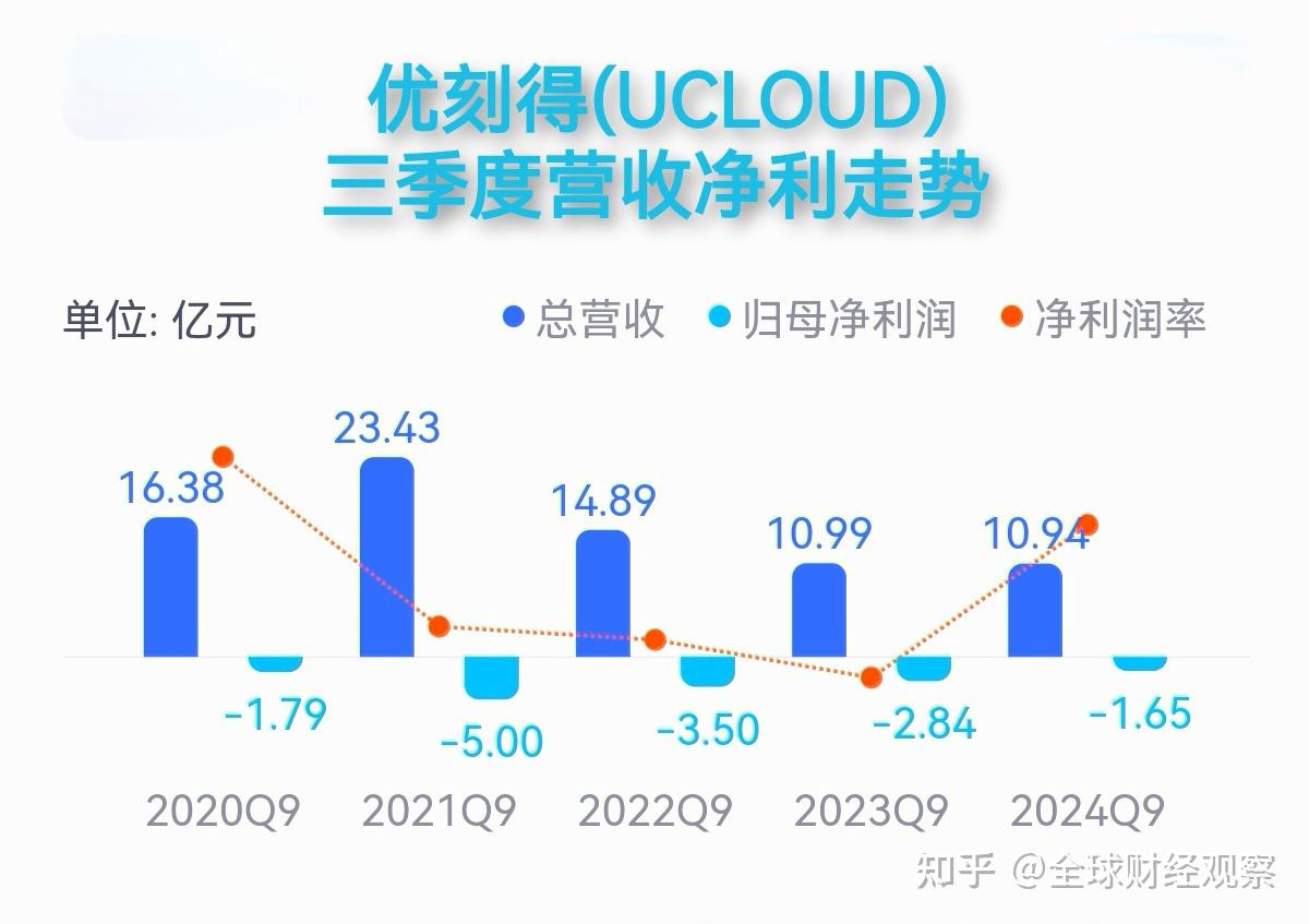 你如何看UCLOUD的2024年经营亏损？2025年还会亏吗？ - 知乎