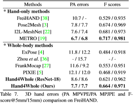 [论文笔记|CVPRW 2022]Hand4Whole：提升全身3D Mesh估计中手部姿态的精度 - 知乎