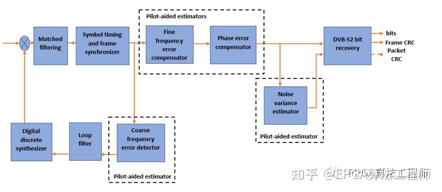 【卫星专题】DVB-S2端到端仿真 - 知乎