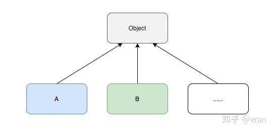 真的学不动了： 除了 class , 也该了解 Type classes 了 - 知乎