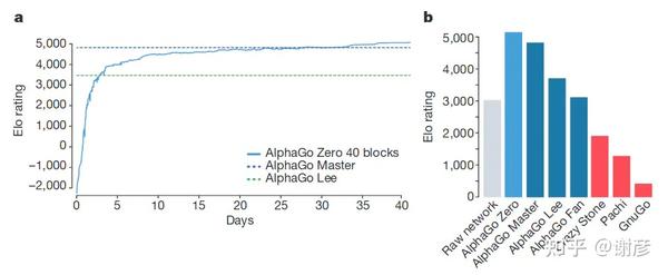 论文阅读_AlphaGo_Zero - 知乎
