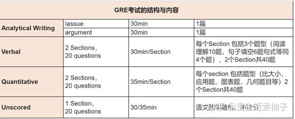 GRE家考的最全攻略，考前必看，全干货！！！ - 知乎