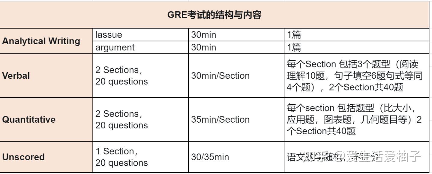 GRE家考的最全攻略，考前必看，全干货！！！ - 知乎
