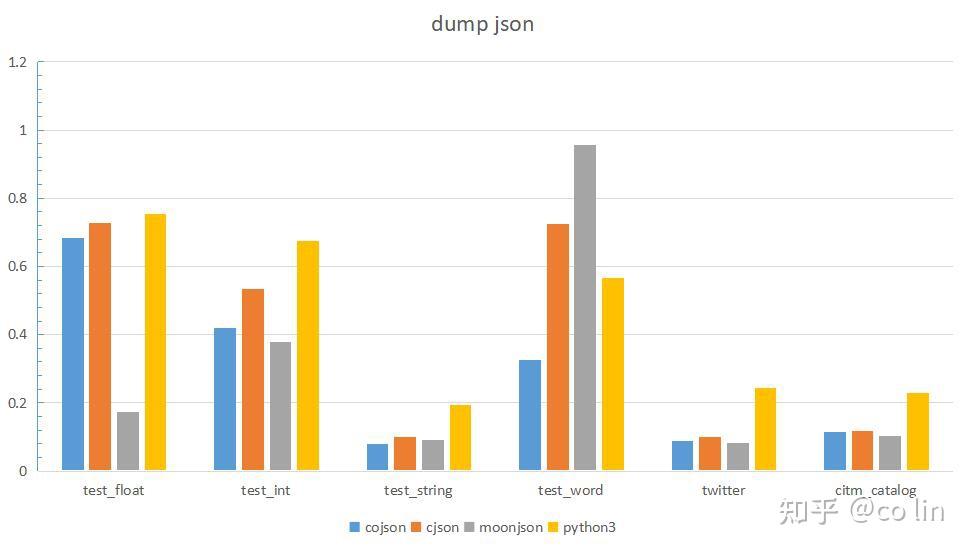 一个Lua的高效json解析器 - 知乎