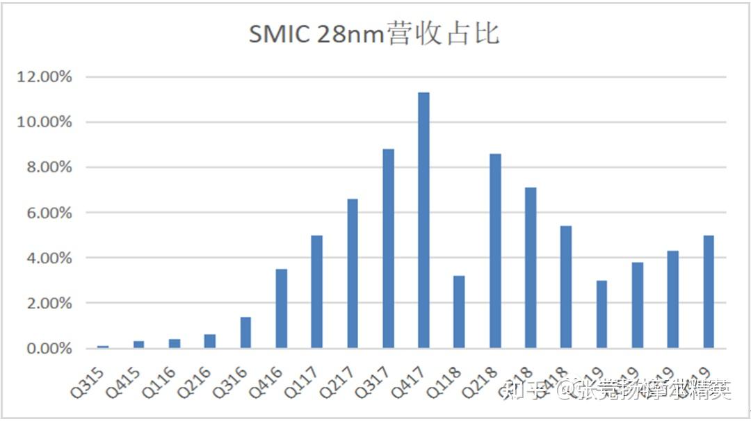 为什么是28nm？ - 知乎