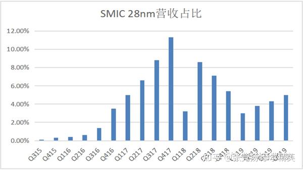 为什么是28nm？ - 知乎