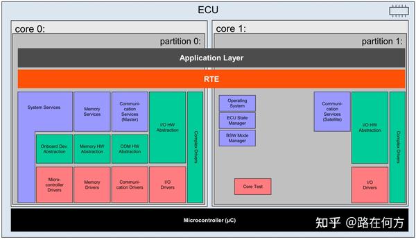 autosar 之 BSWM - 知乎