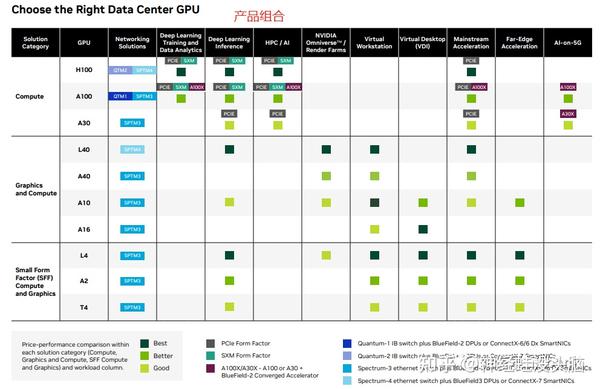 英伟达产品系列分类、架构、数据中心GPU所有型号及参数汇总（附国内外部分GPU对比） - 知乎